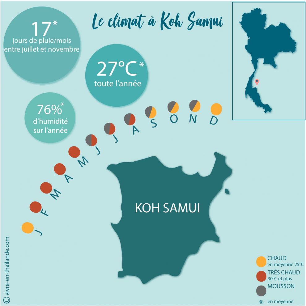 LA MÉTÉO À SAMUI: QUAND PARTIR ? DIFFÉRENTES SAISONS